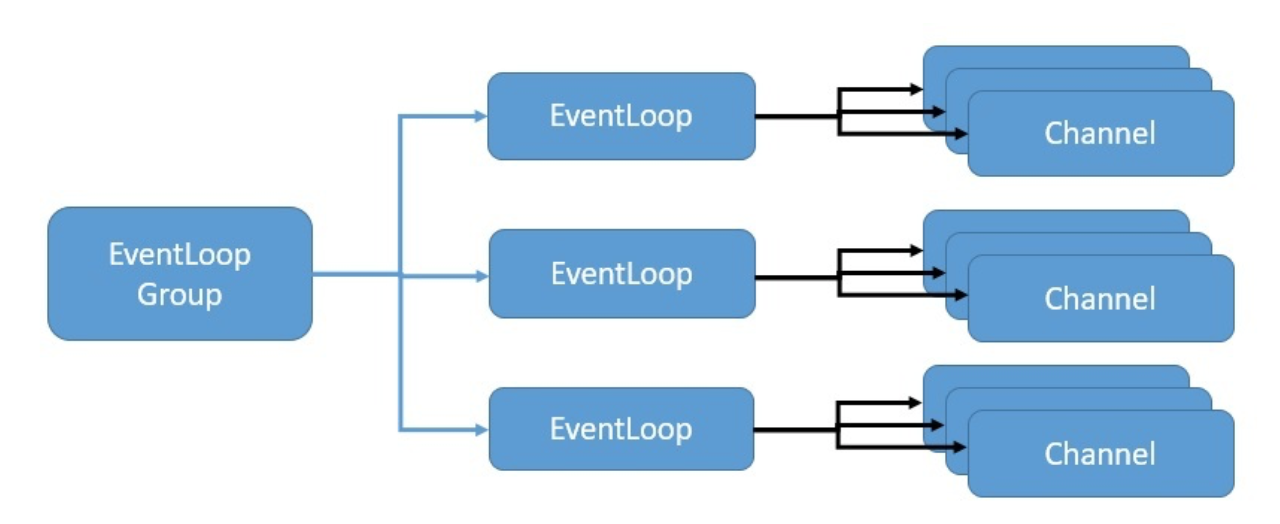 Thread per request VS EventLoop Model in Spring